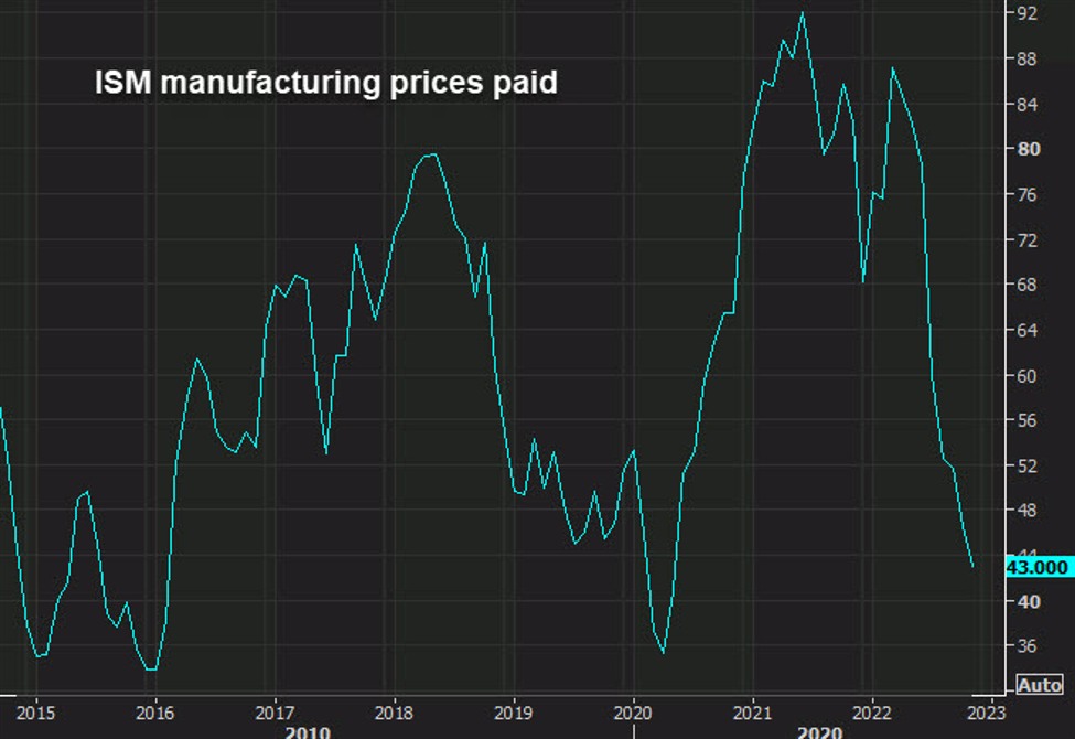 November US ISM manufacturing index 49.0 vs 49.8 expected | investingLive